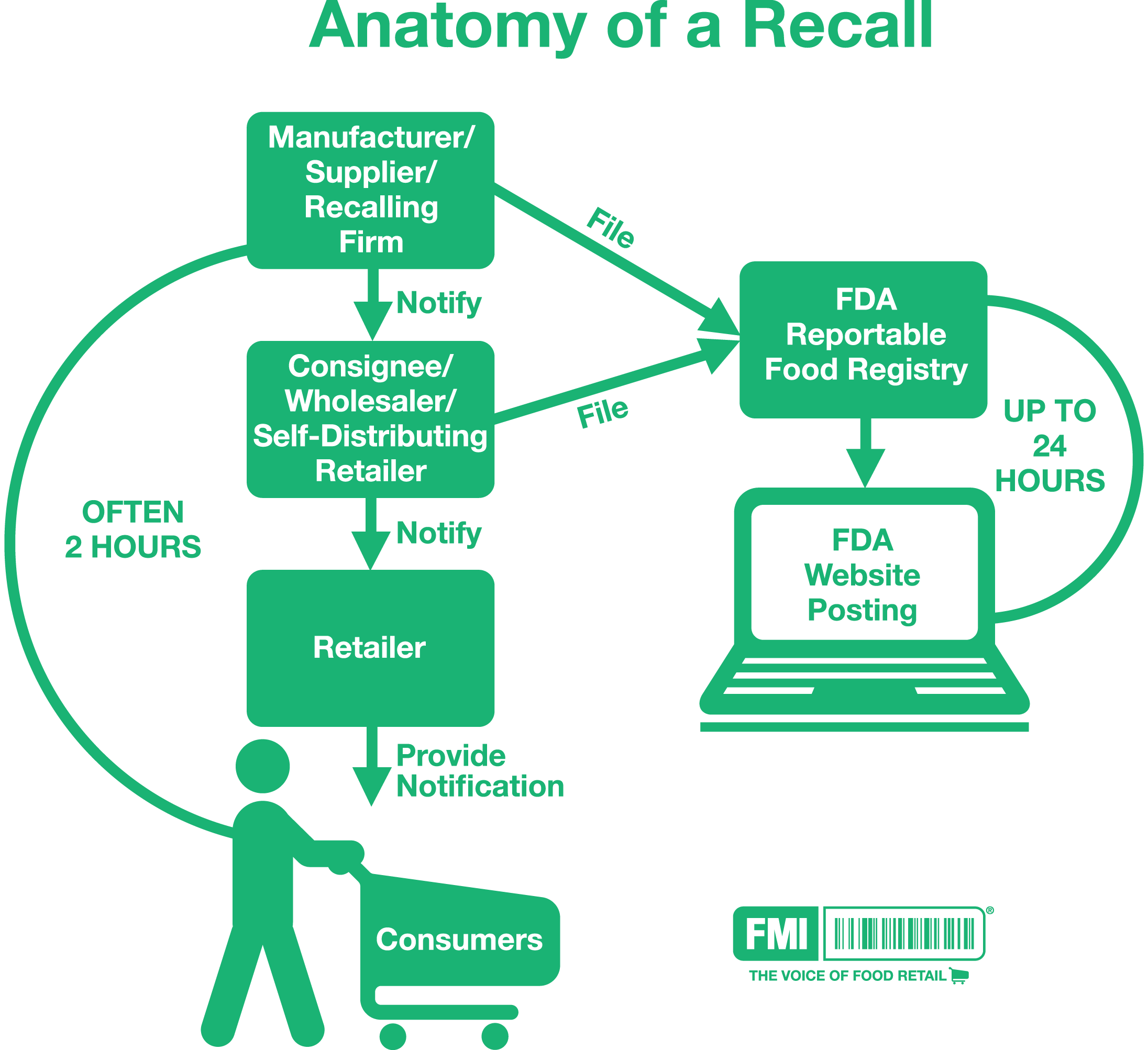 FMI Recalls FMI Recalls