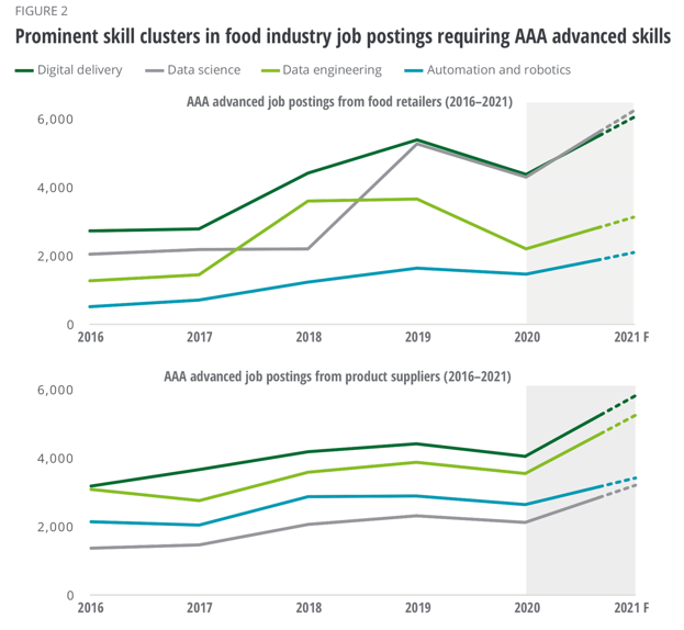 FMI | Digital Skills and the Future of the Food Industry